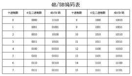 4B/5b编码_360百科