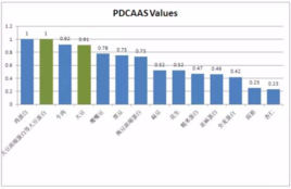 PDCAAS_360百科