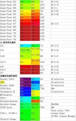 AlexaFluor系列染料_360百科