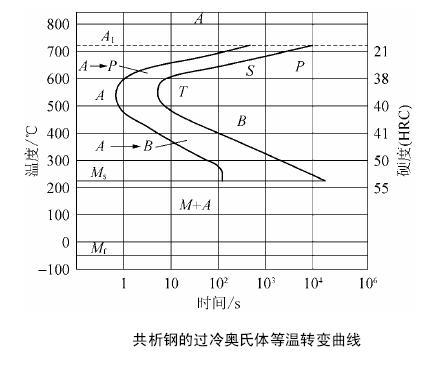 TTT曲线_360百科