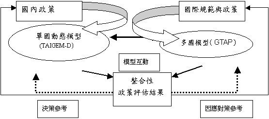 GTAP模型（经济理论）_技点百科
